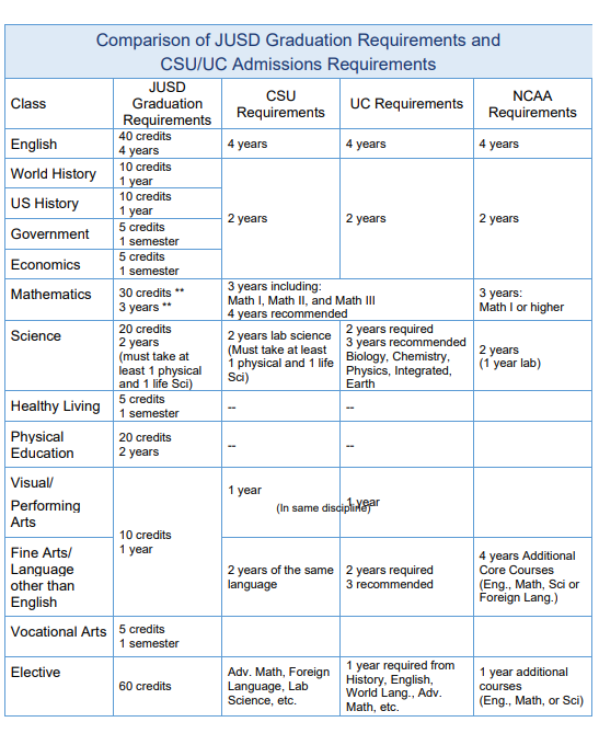 High School Requirements